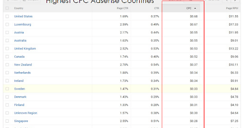10 Highest Paying Adsense Countries List 2018