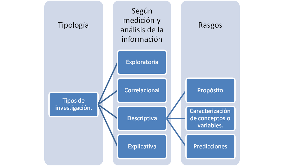 Diseño e implementación de proyectos de investigación: Investigación ...