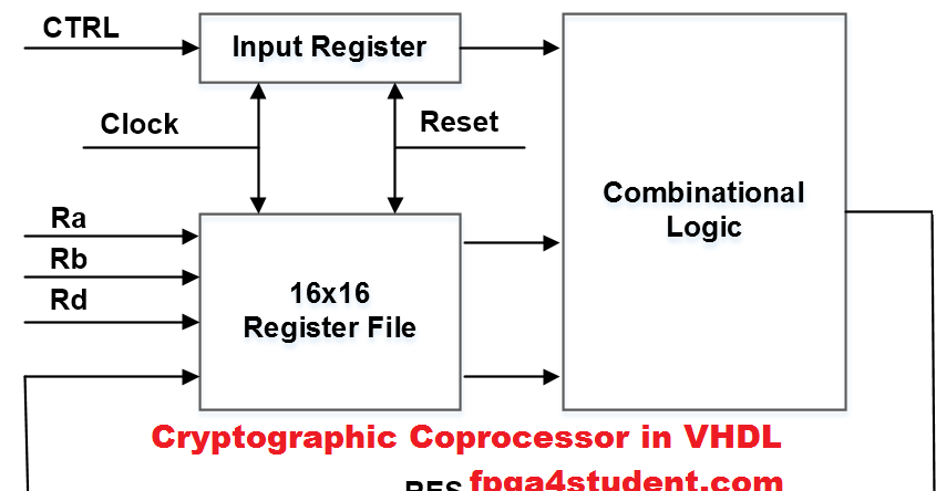 Cryptographic Coprocessor Design In Vhdl 