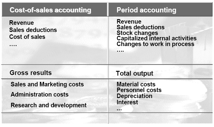 Profitability Management in SAP Controlling - SAP ABAP