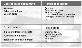Profitability Management in SAP Controlling - SAP ABAP