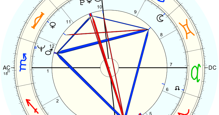 LOGOS - Grupo de Investigación en Astrología Esotérica: El Horóscopo de ...