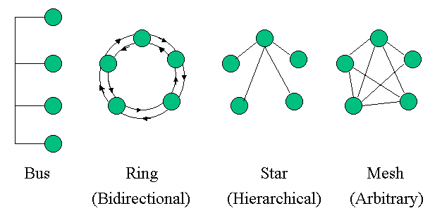 Network Topologies | ~~THIRTHAYA~~