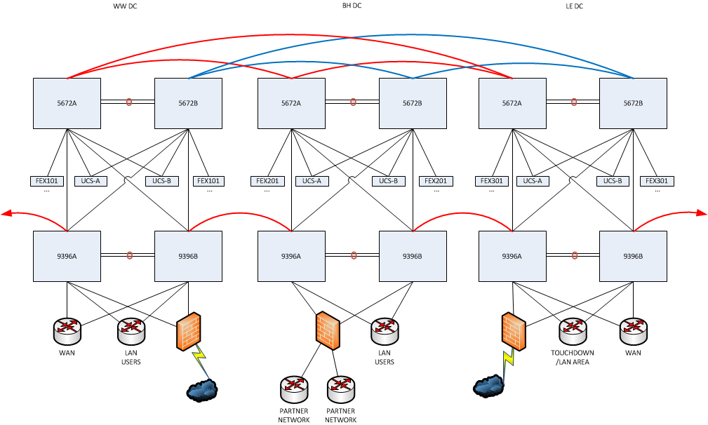 Multiple Site DCI : 2015