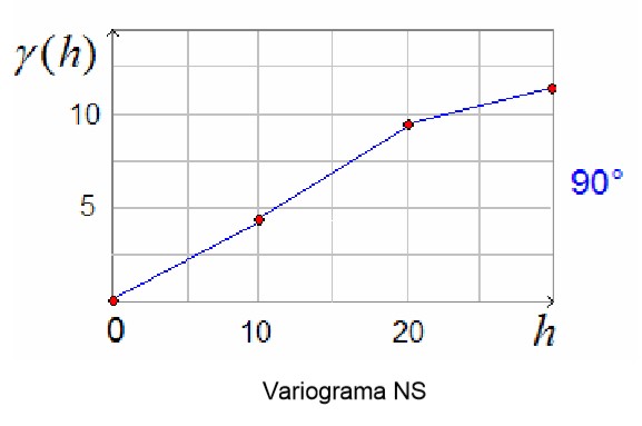 Variogramas en Geoestadística