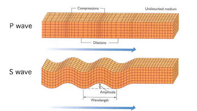 Earthquakes Ecuador: 2) Wave Types