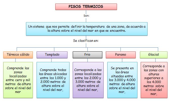 "El mundo de los pisos termicos": "DESCUBRAMOS JUNTOS NUESTRO MUNDO"