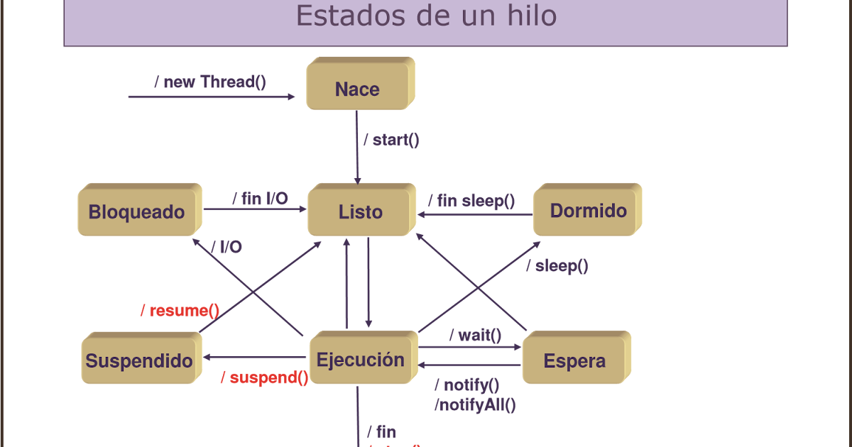 SISTEMAS OPERATIVOS: Hilos