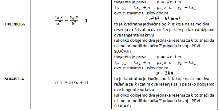 M A T E M A T I K A P N: ANALITIČKA GEOMETRIJA - TANGENTE