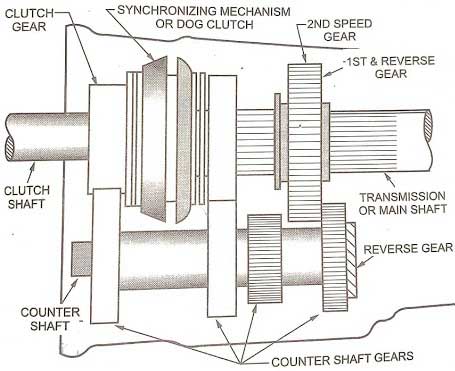 What is 3 speed transmission? Working Principle Three Speed Gearbox ...