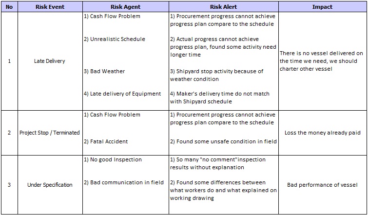 MAHAKAM13: W8_INDRA_Shipbuilding Risk Management (1) – Risk Identifying