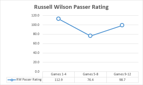 Charting The Seahawks Turnaround Part II: Passer Rating Differential ...