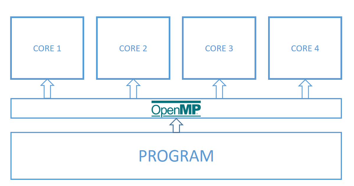 Stepping up the game : Building OpenCV with OpenMP ~ Alpha Data One