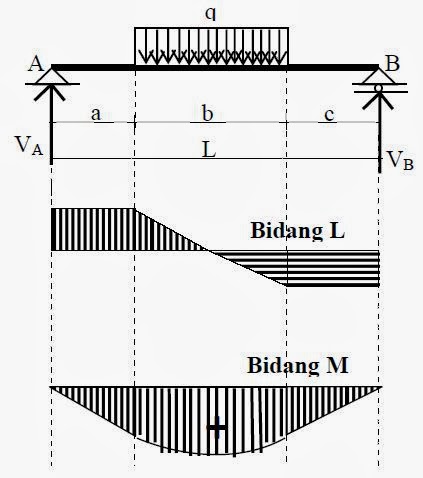ILMU TEKNIK SIPIL: STRUKTUR BALOK SEDERHANA