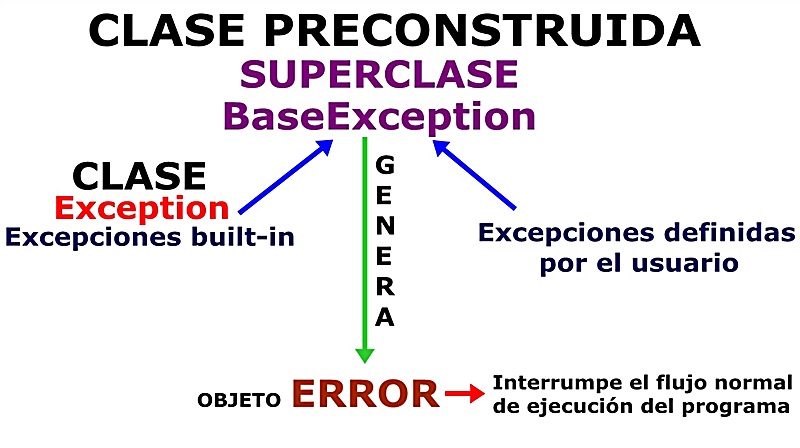 APRENDER A PROGRAMAR CON PYTHON: TRATAMIENTO DE EXCEPCIONES