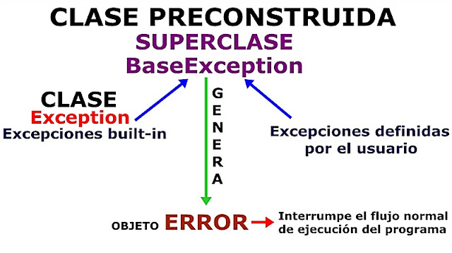 APRENDER A PROGRAMAR CON PYTHON: TRATAMIENTO DE EXCEPCIONES