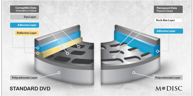 Quelle durée de vie pour les supports de stockage
