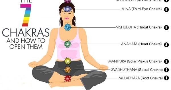 7 Jenis Cakra Manusia dan Cara Mengaktifkannya | Bumil Balita