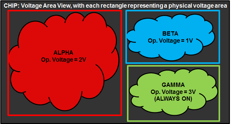 VLSI SoC Design: Power Domain Crossings