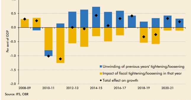 mainly macro: The impact of austerity in the UK