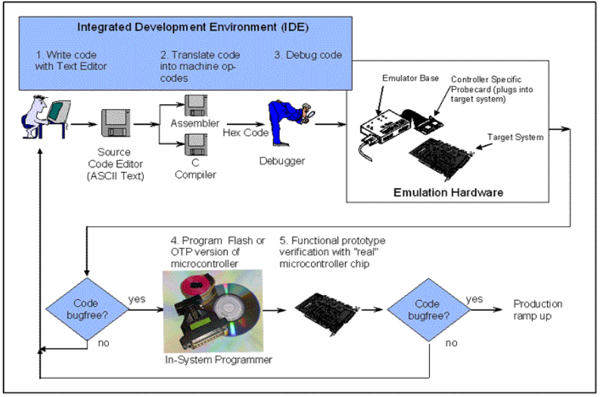 Embedded system development environment – IDE | Netra