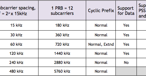 How LTE Stuff Works?: 5G NR: Numerologies and Frame Structure