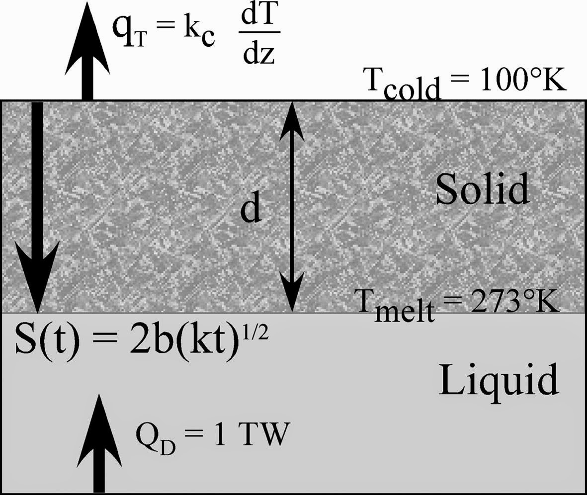 The Dragon's Tales: What is the Thickness of Europa’s Water–ice Shell