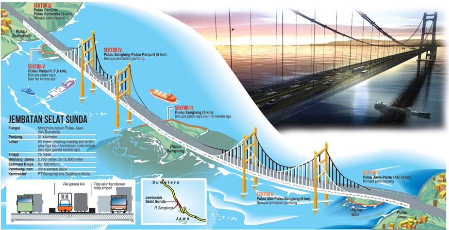 Sunda Strait Bridge - Alchetron, The Free Social Encyclopedia