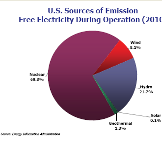 Outlook for Nuclear Energy in the USA | NextBigFuture.com