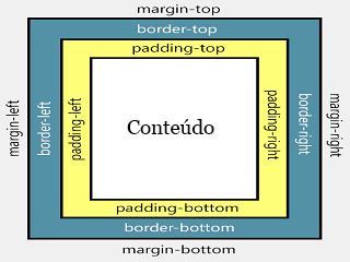 Qual a Diferença Entre Padding e Margin? - Mundo dos Blogueiros Brasil ...