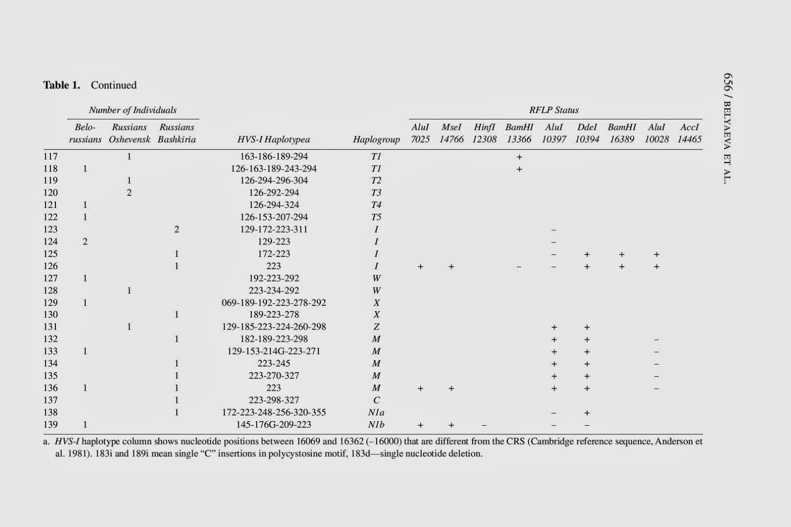 Расология, Антропология, Генетика : Mitochondrial DNA Variations in ...