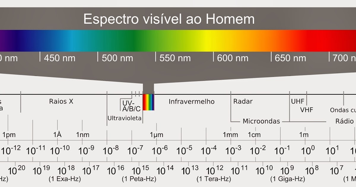 World's Química: Espectro Eletromagnético dos elementos químicos