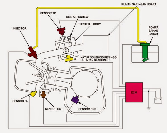 Pengertian INJEKSI dan PENGABUTAN injektor: 2014