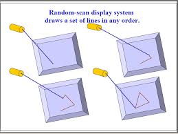 Computer Graphics: Difference between Raster scan and Random scan