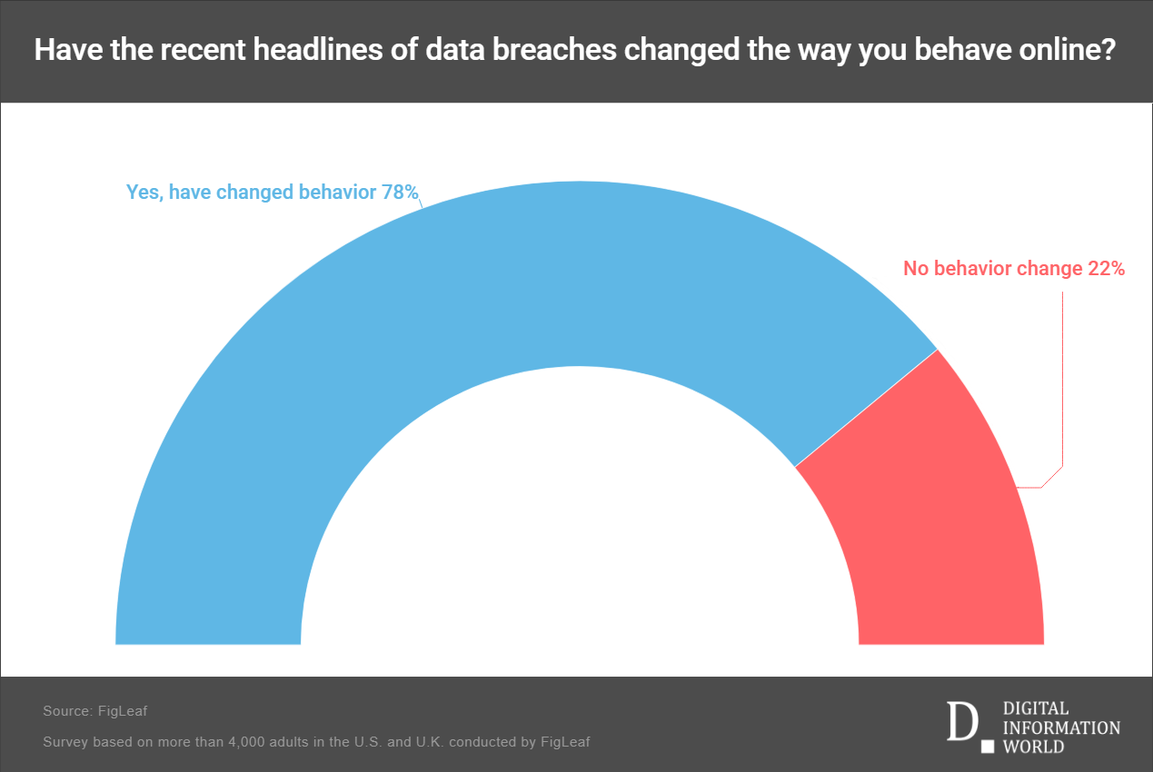 Two-Third Of The People Think It Is Impossible To Achieve Online ...