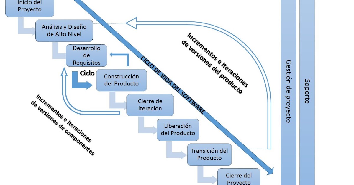 Desarrollo Ágil con Calidad: Modelo de desarrollo DAC