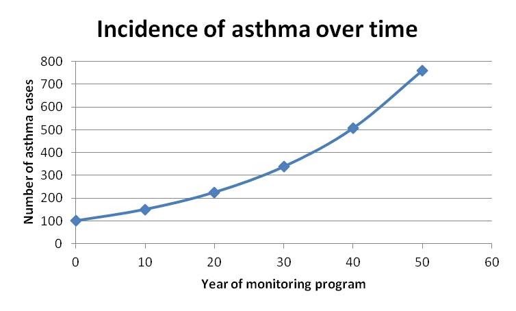 Nicholas Desira - Systems Thinking: Blog 1 – Rising incidence of Asthma