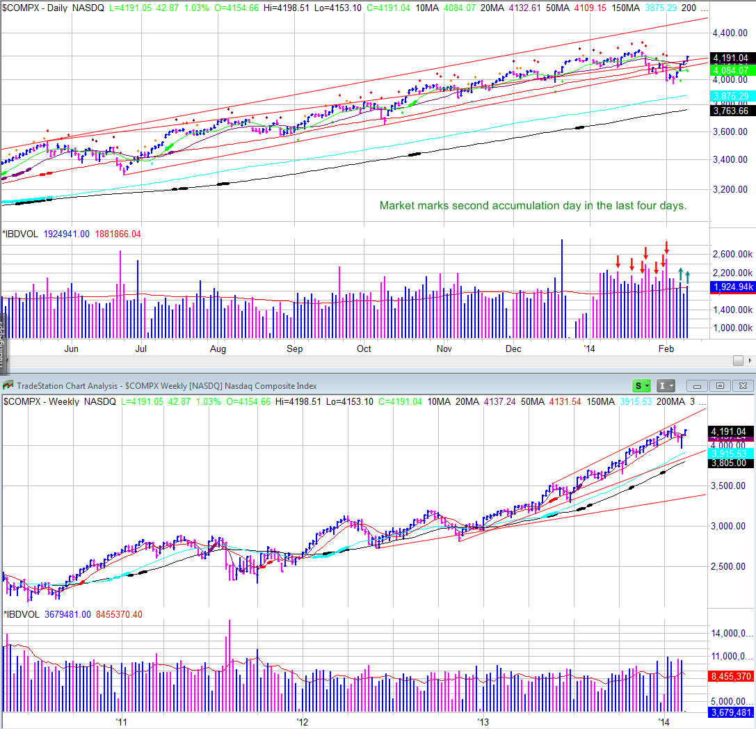 Capitalist Bull: Rally Adds Accumulation Day Further Confirming Bullish ...