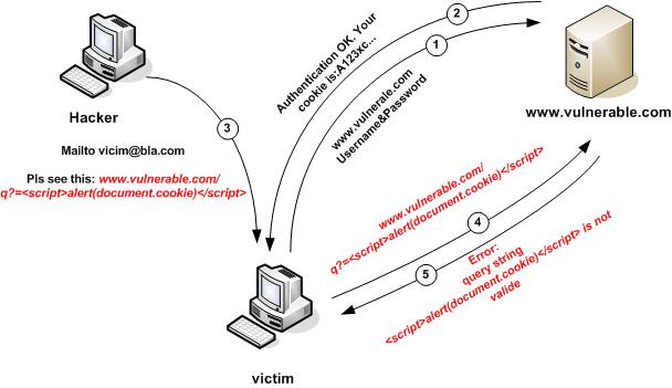Rayas, It is all about Networking & Security: Reflected XSS revisited