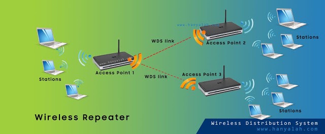 catatan sekolah: APA ITU WDS (WIRELESS DISTRIBUTION SYSTEM)
