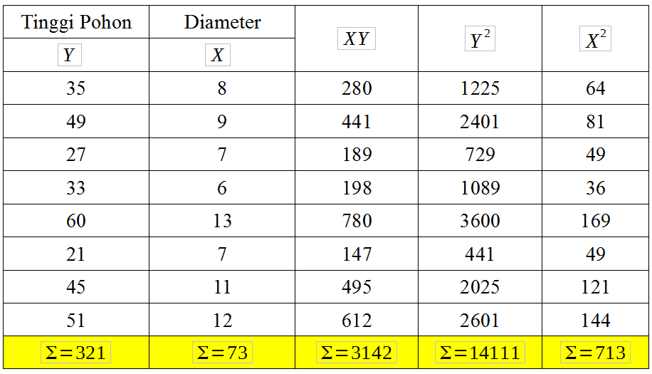 Simple Liniear Regression Menggunakan Java | Programming Tutorial