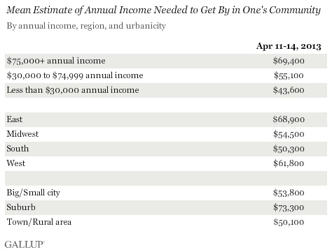 jobsanger: Over Half Of U.S. Households Have An Inadequate Income