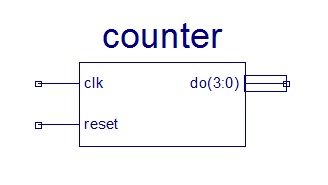 FPGA Tutorials: A simple counter