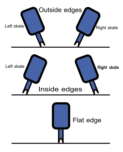 Skating 101: The Edges Primer