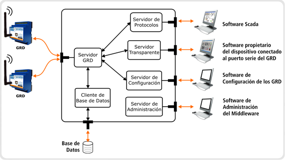 DESARROLLO DE APLICACIONES MÓVILES: PROTOCOLOS MIDDLEWARE