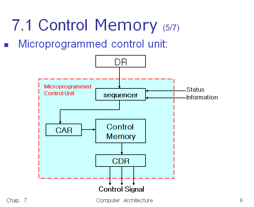 [컴퓨터시스템구조] 18일차 - CPU, Control Unit - ITeverywhere