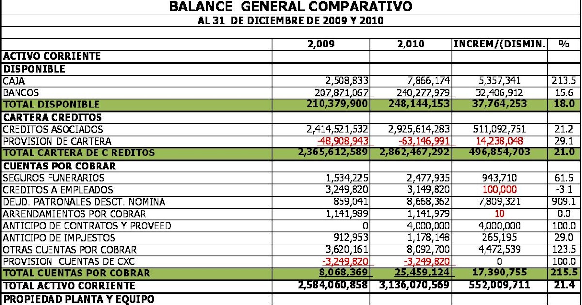 Tips de Contabilidad: Balance General Comparativo