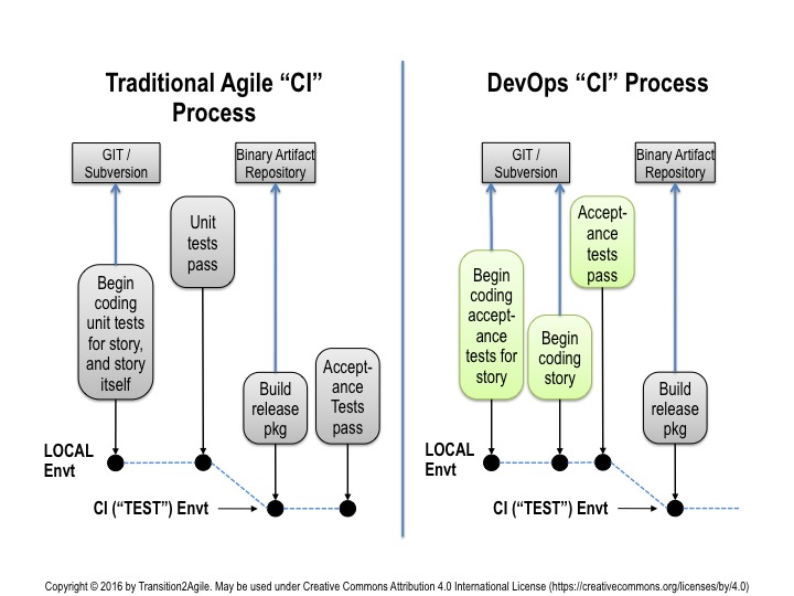 transition 2 agile: Does DevOps Change Agile?