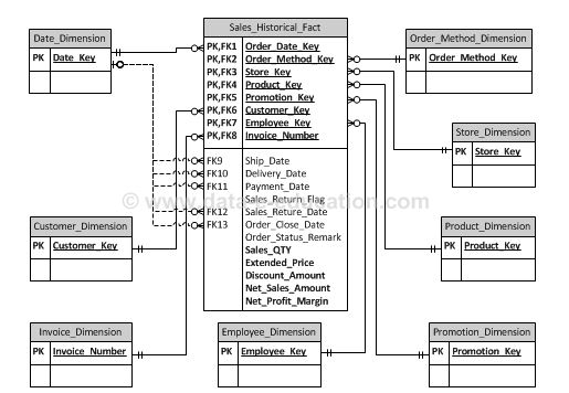 SQL Server Fundamentals: Types of FACT table