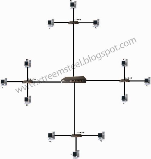 X: Introduction to Network Topology
